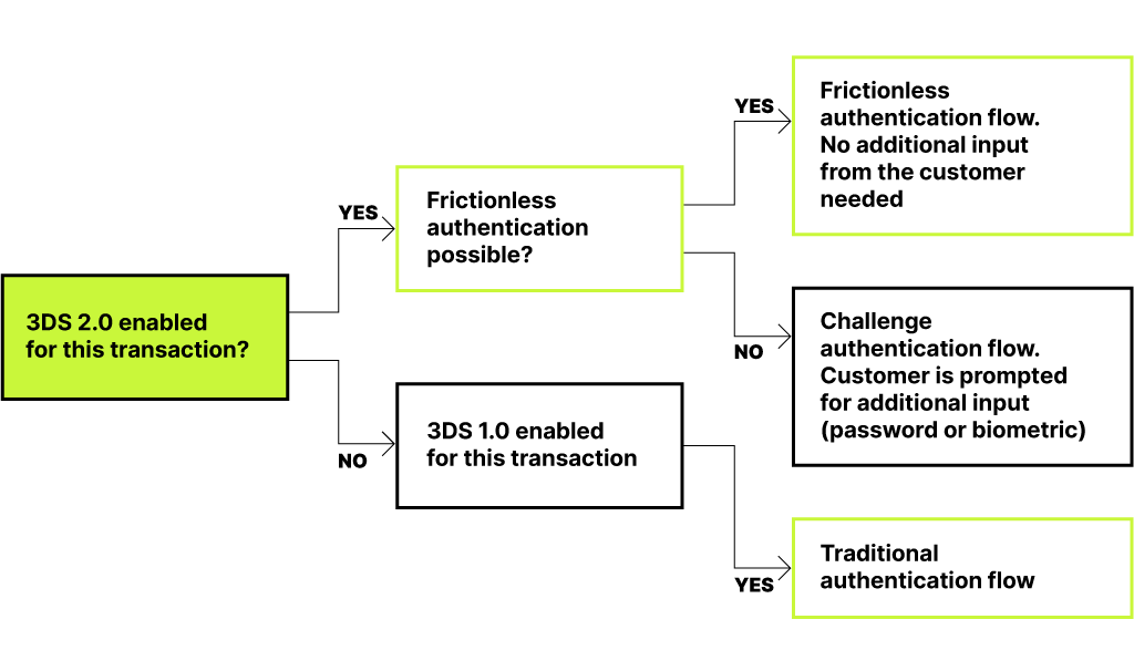 3D Secure 2: A tradeoff between security and convenience