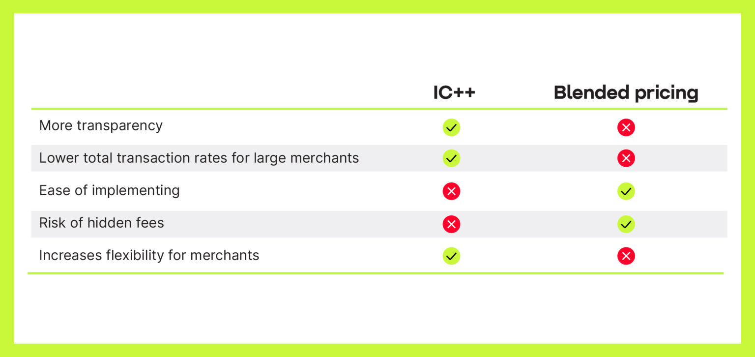 Interchange Fees and IC++: The Simple Explanation