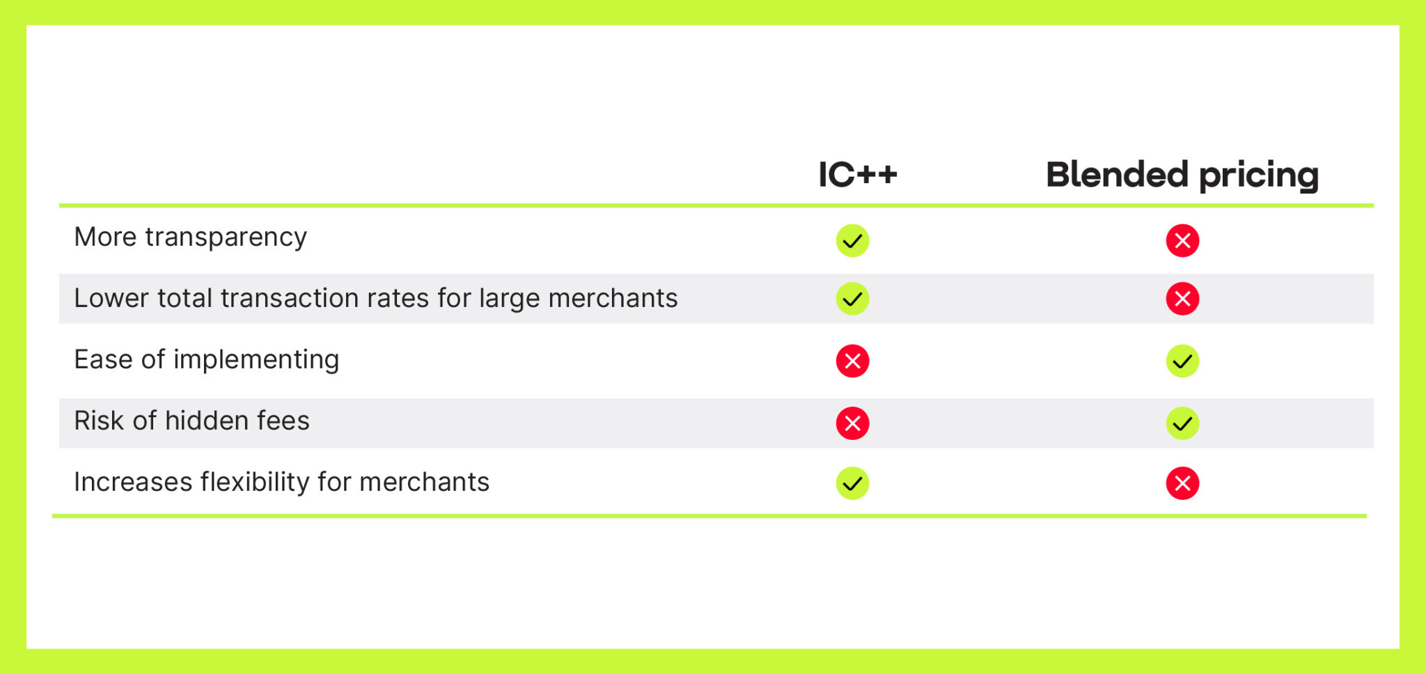 Interchange Fees and IC++: The Simple Explanation