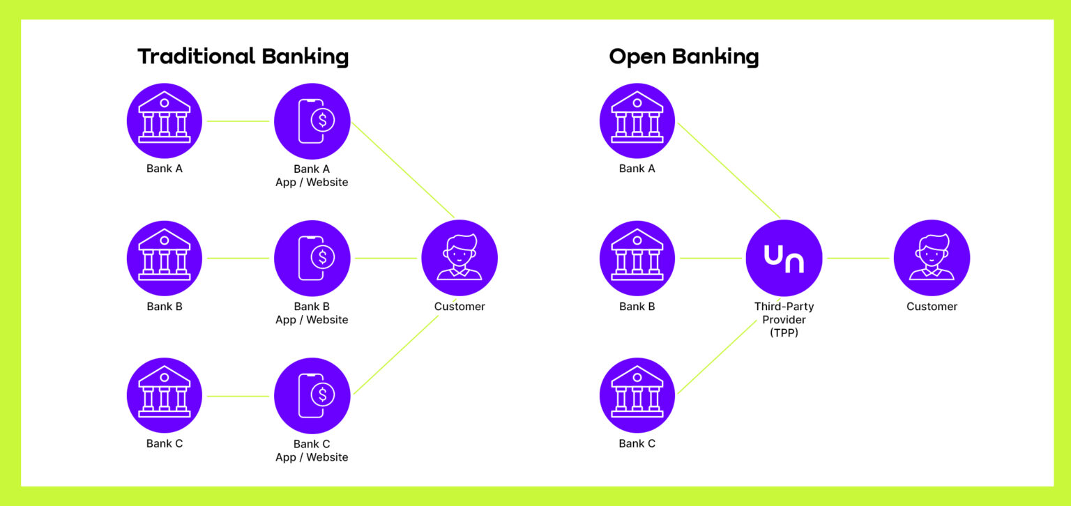 What is Open Banking: Benefits for Your Business
