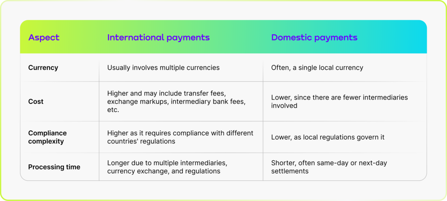 What Are International Payments And How Do They Work? | Unlimit